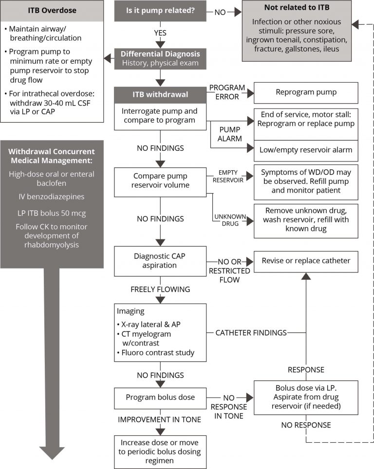 Withdrawal - HCP - Lioresal® Intrathecal