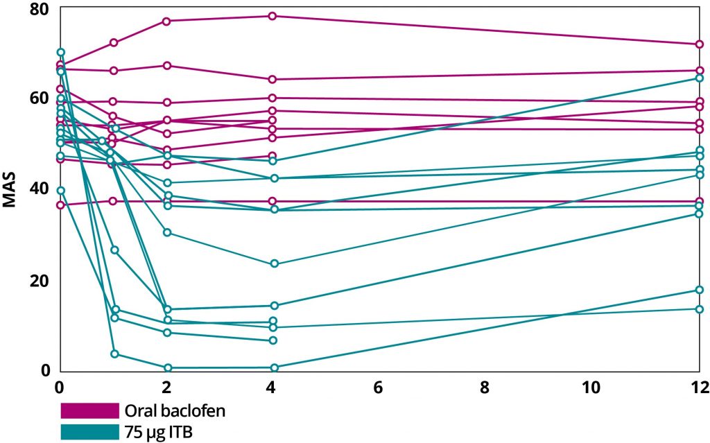 Targeted Delivery for Effective Control – HCP – Lioresal® Intrathecal